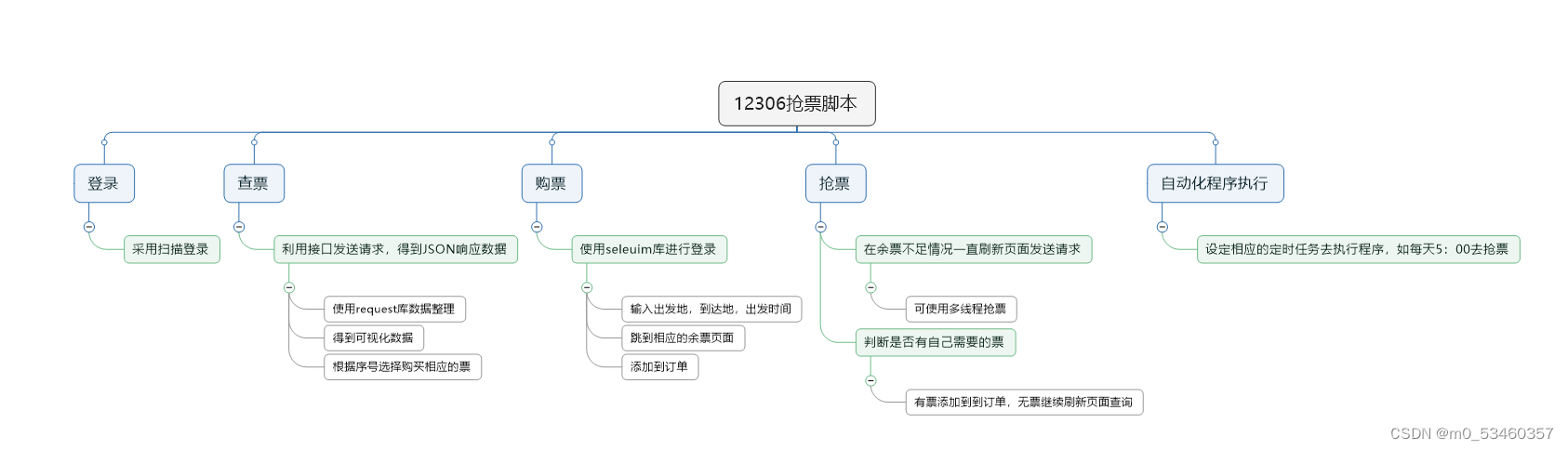 使用python 12306抢票脚本 Csdn博客 
