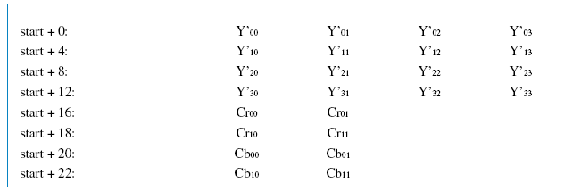 【ISP】YU12、I420、YV12、NV12、NV21、YUV420P、YUV420SP、YUV422P、YUV444P_yuv420sp ...