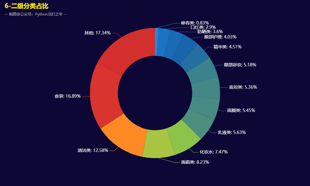 Pandas+Pyecharts | 双十一美妆销售数据分析可视化_pandas+pyecharts | 双十一美妆数据可视化分析报告-CSDN博客