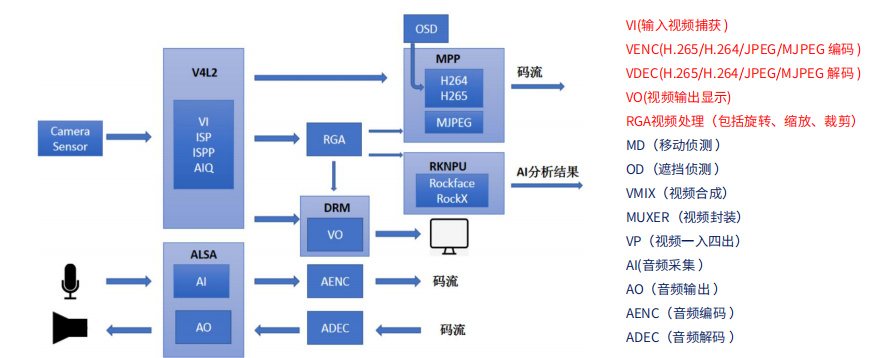 rkmedia的使用-CSDN博客