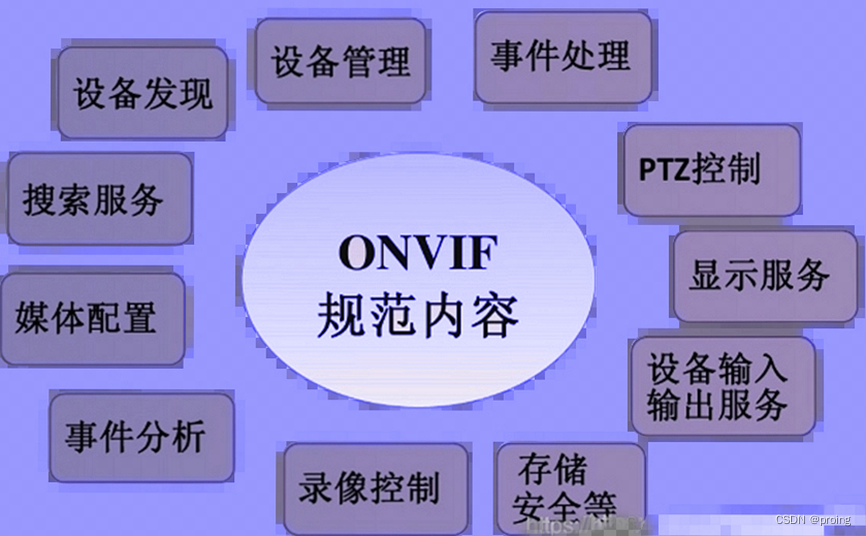 Onvif协议3： onvif协议一览-CSDN博客
