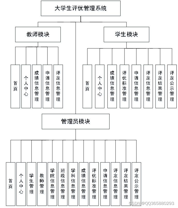 基于java的大学生评优管理系统的设计与实现学生评优系统 Csdn博客