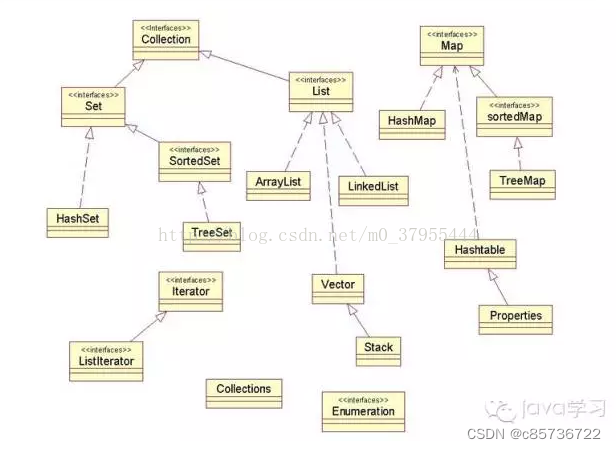 collection和map_collection和map的区别-CSDN博客