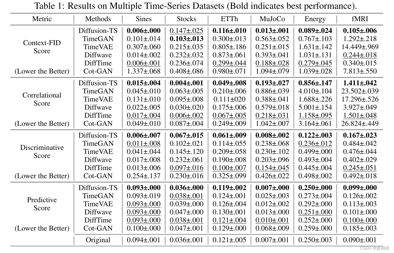 DIFFUSION-TS: INTERPRETABLE DIFFUSION FOR GENERAL TIME SERIES ...