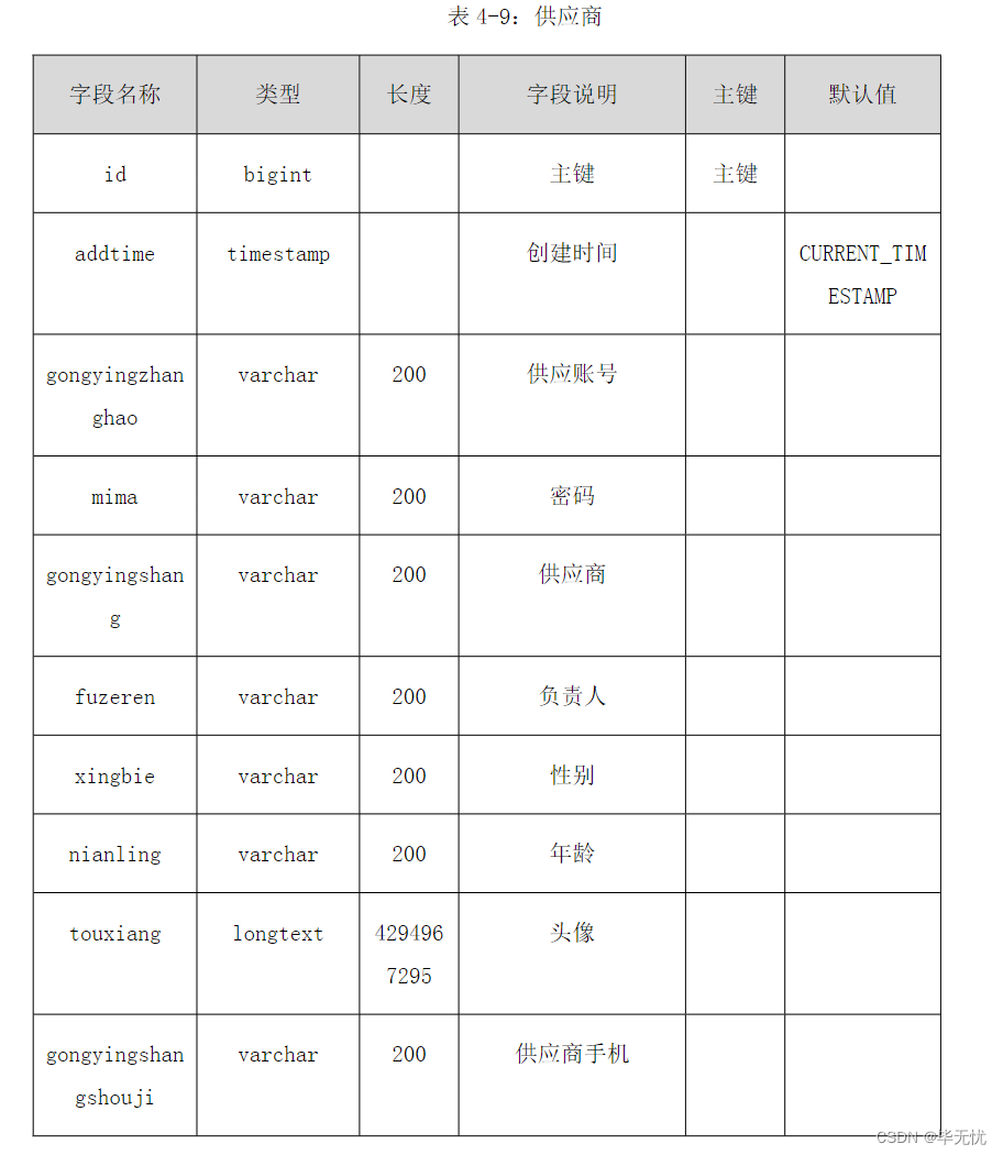 微信小程序 Java Springboot 13基于微信小程序的仓储管理系统(完整源码数据库文件万字文档保姆级视频部署教程配套环境