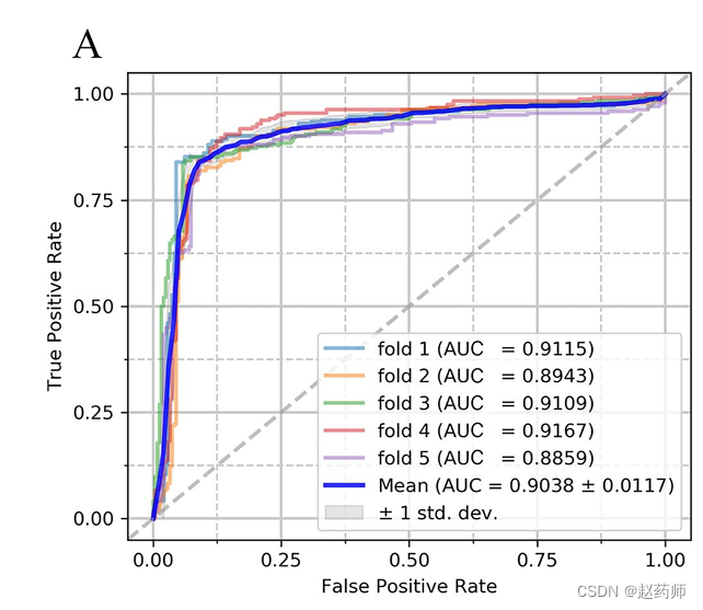 二分类-----五折交叉验证绘制ROC曲线_5折交叉验证的roc图怎么画-CSDN博客