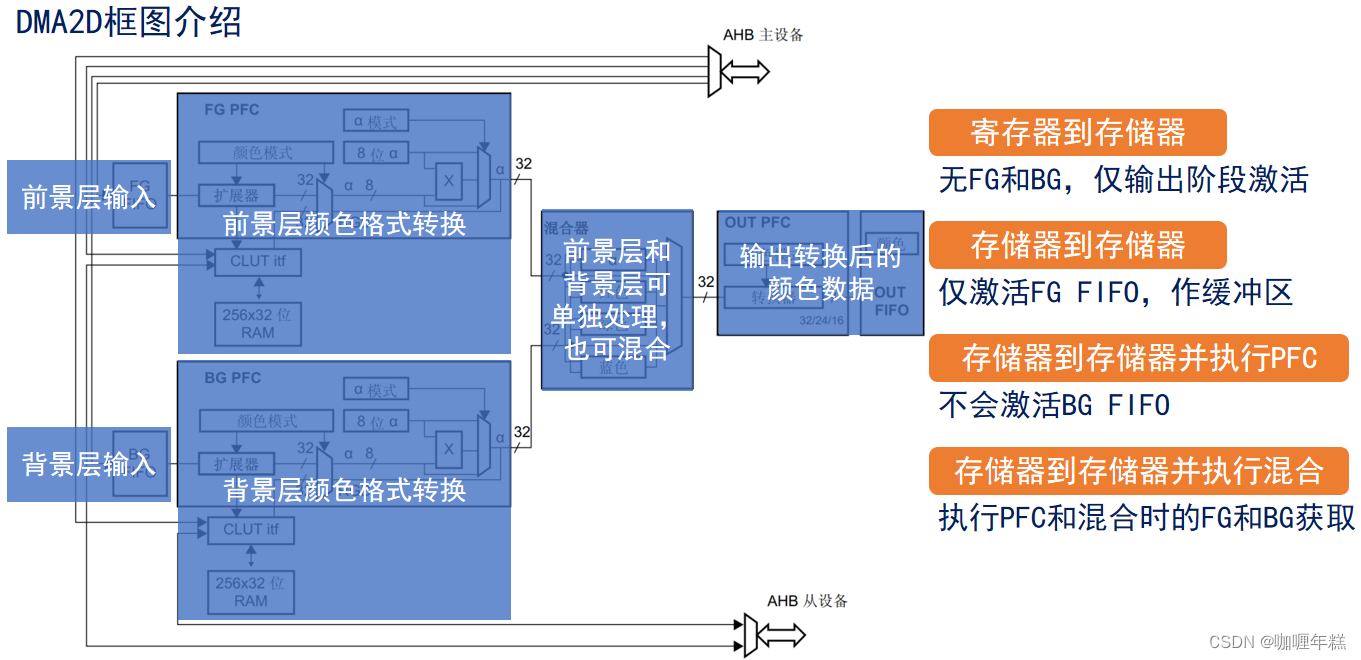 【正点原子STM32】LTDC LCD(RGB屏)实验（TFT LCD、RGB LCD信号线、驱动模式、LTDC驱动LCD-TFT显示器 ...