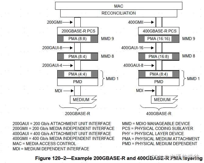 光模块和MII/MDI/AUI/PMA/PMD/PCS的关系_pma pmd-CSDN博客
