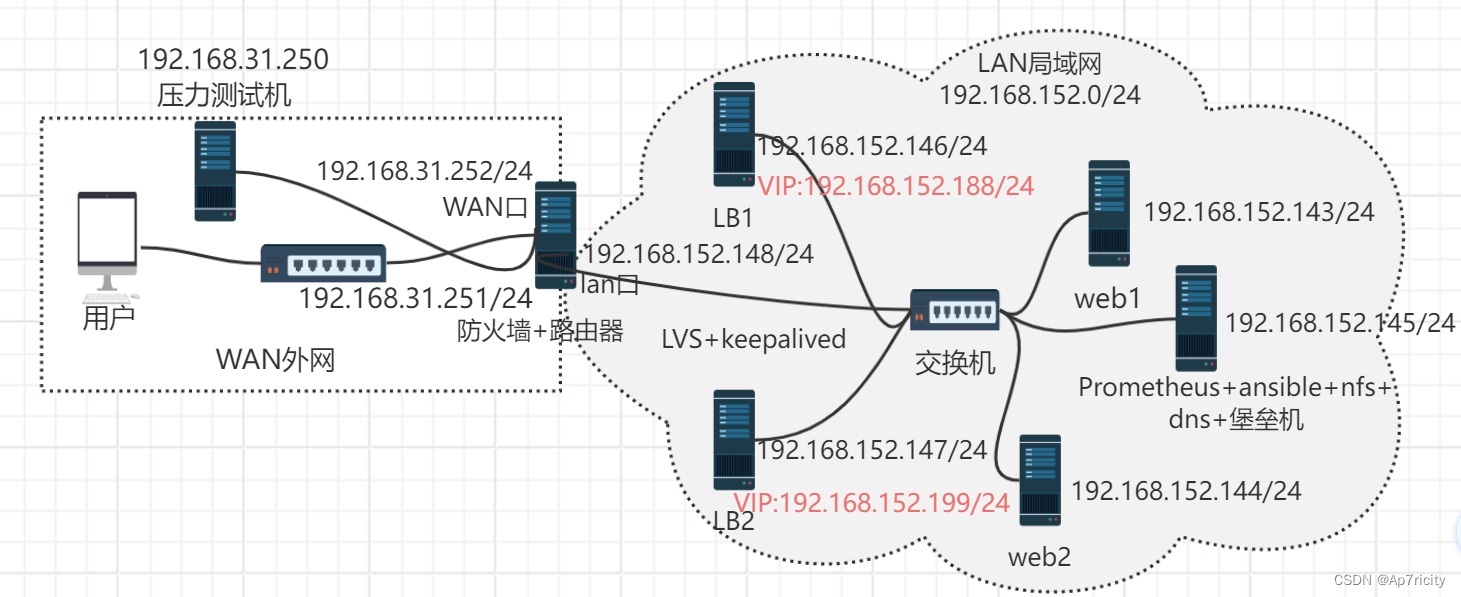 项目1——基于lvs+keepalived+nginx的双vip高可用web集群_lvs+nginx+keeplive-CSDN博客