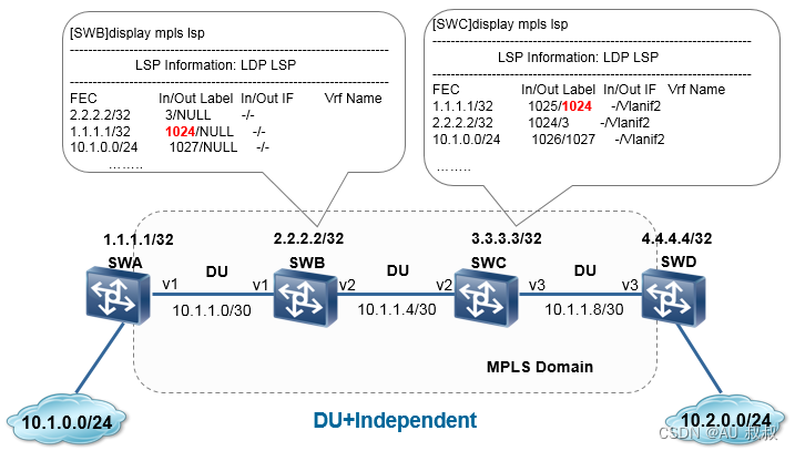 2.3 LDP标签控制_ldp 对路由条目生成标签的控制检查-CSDN博客