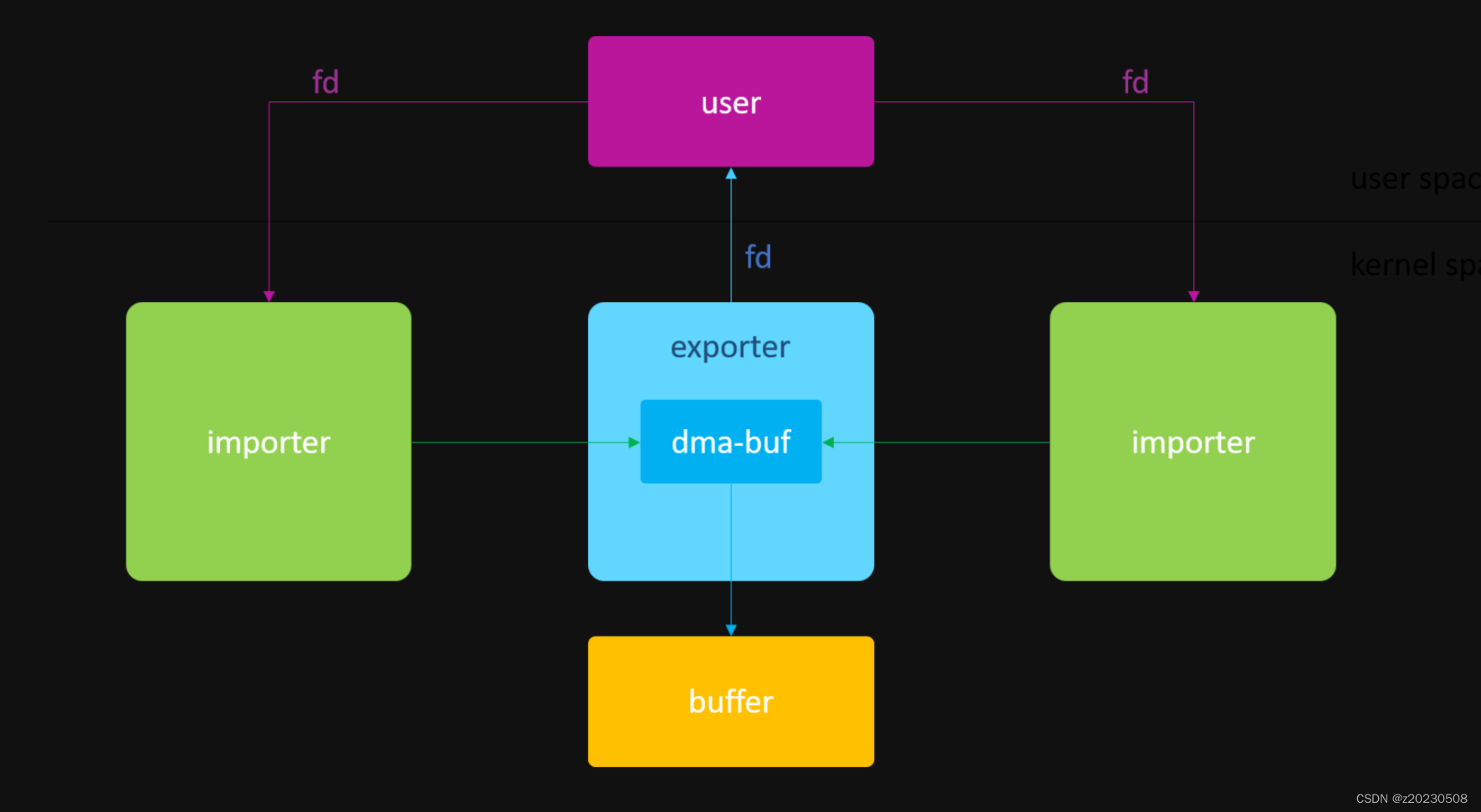 linux 之dma_buf (1)- dma_buf 的初步介绍_linux kernel dma-buffer-CSDN博客