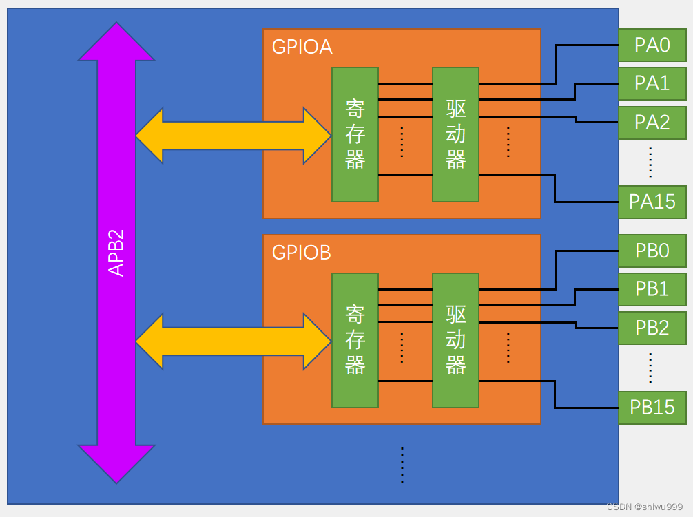 GPIO简介-CSDN博客