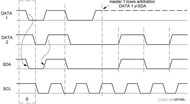 I2C原理与实际应用波形分析_i2c波形-CSDN博客