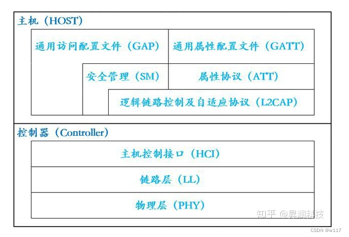 BLE常见概念梳理GATT和GAP_ble gatt-CSDN博客