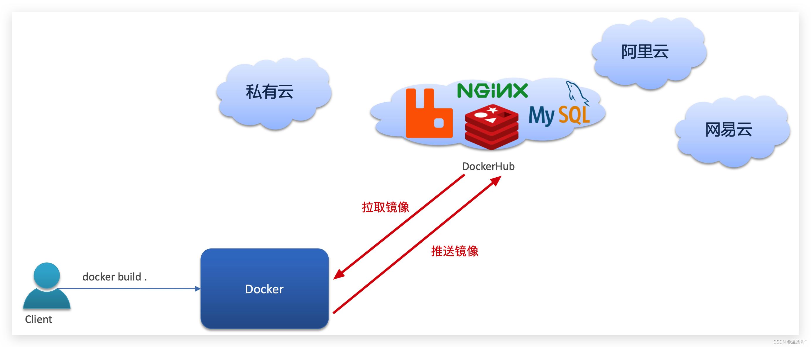 Docker-镜像、容器、Docker架构、DockerHub_dockerhub和docker区别-CSDN博客