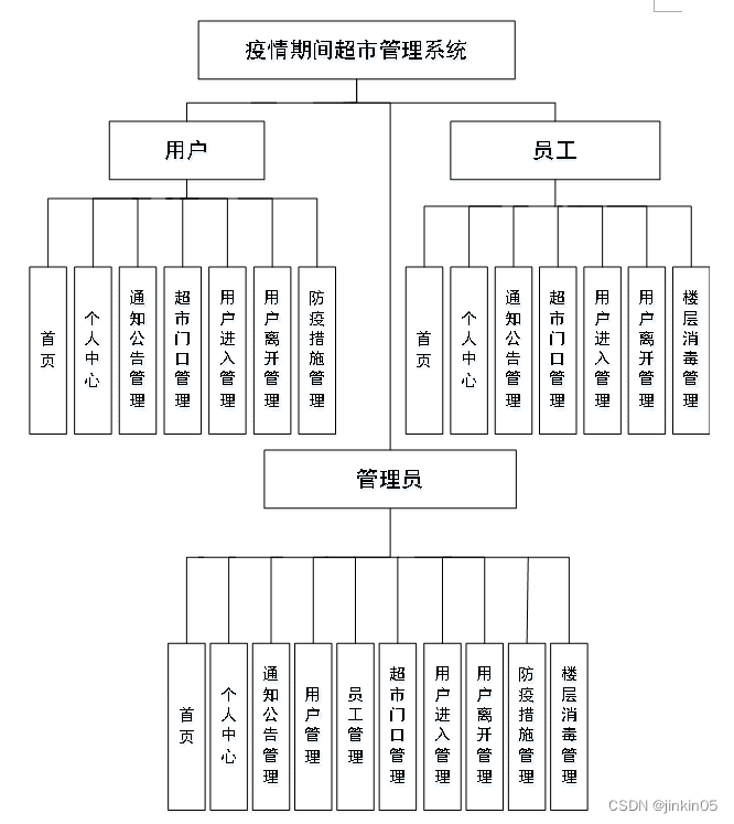 java/php/node.js/python疫情期间超市管理系统【2024年毕设】-CSDN博客