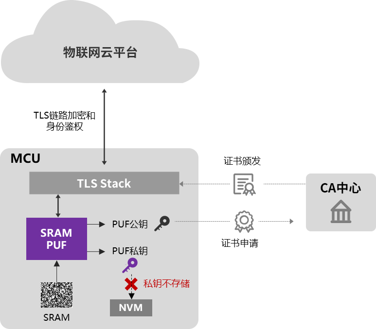 PUF物理不可克隆助力物联网设备建立硬件信任根_物理不可克隆技术的验证机制-CSDN博客