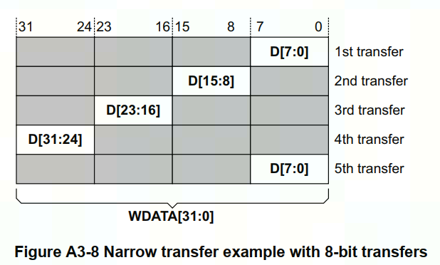 AXI的burstType(Fixed/Inc/Wrap)/narrow/及地址计算_axi wrap-CSDN博客