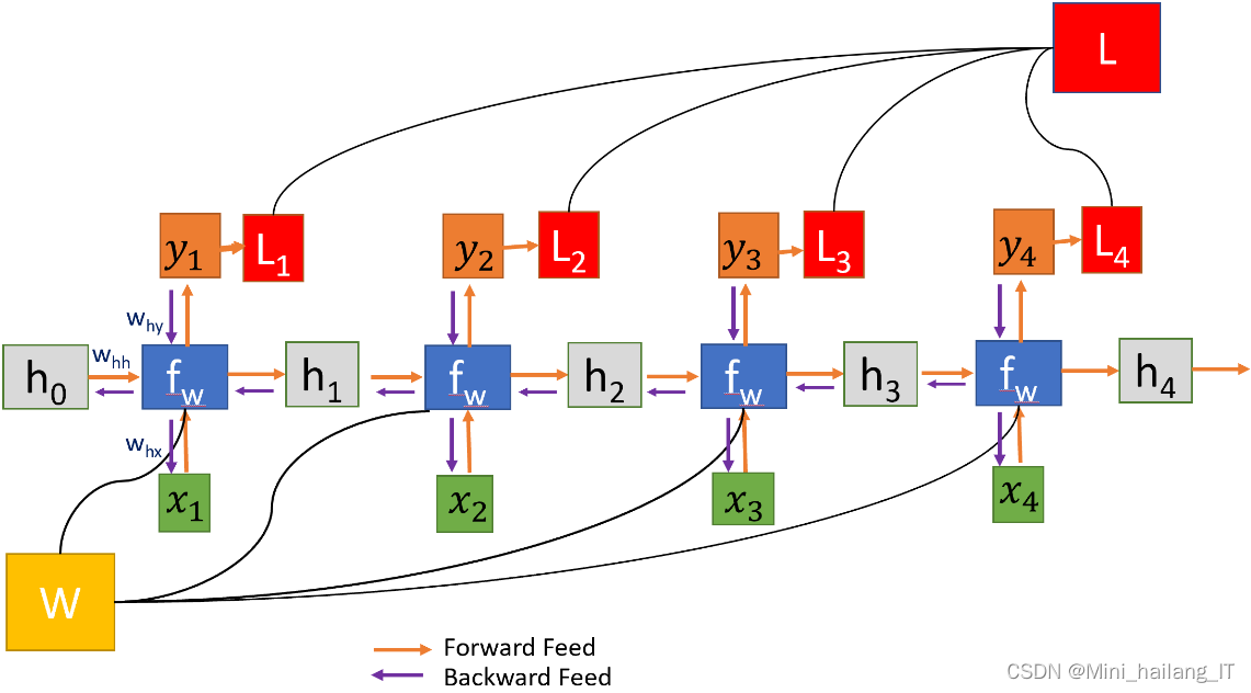 【毕业设计】 深度学习的气温和降雨关联预测算法研究 LSTM_采用alstm模型的温度和降雨关联预测研究-CSDN博客
