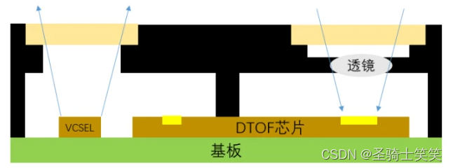 单点DToF激光测距传感器各家产品的比较_单点dtof传感器-CSDN博客