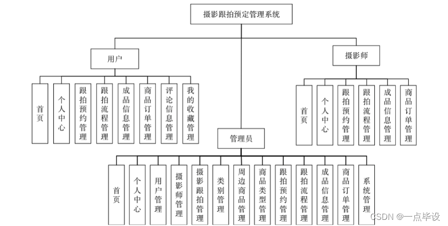 基于springbootvue摄影跟拍预约系统设计与实现vue预约功能设计思路 Csdn博客