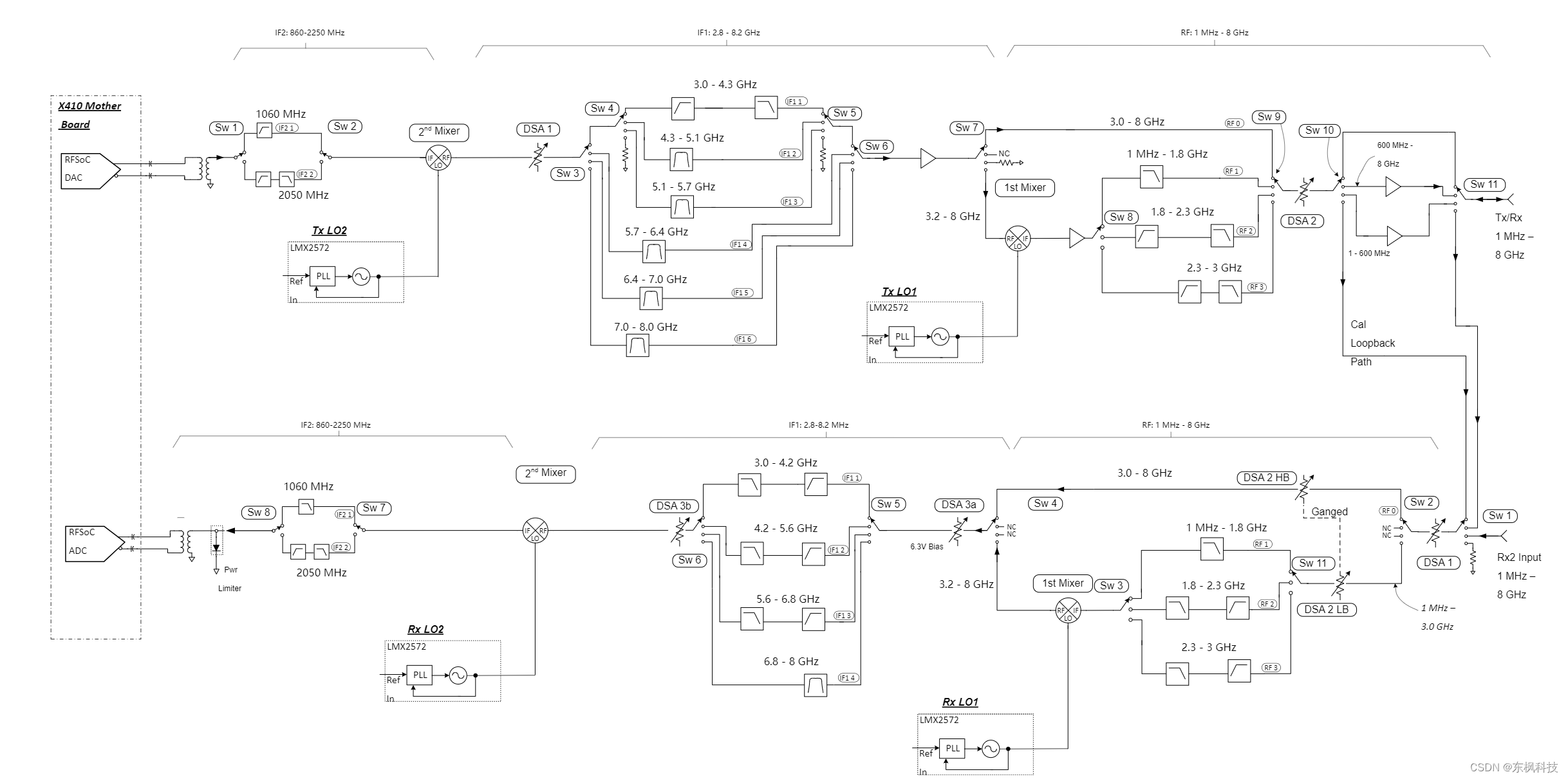 【USRP】产品型号、参数、架构全解析系列 9：X410_usrp x410-CSDN博客