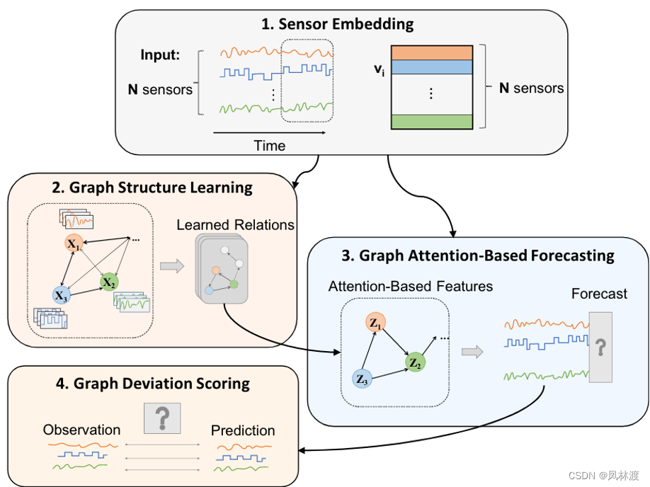 【论文解读】Graph Neural Network-Based Anomaly Detection in Multivariate Time Series_graph and ...