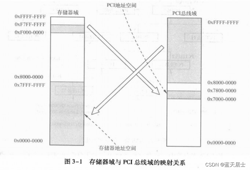 《PCI Express体系结构导读》随记 —— 第I篇 第3章 PCI总线的数据交换（3）_pci桥 base limit-CSDN博客