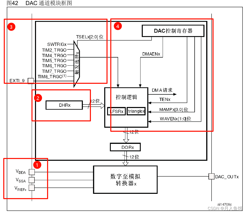 stm32 DAC详解_dhr转到dor的两种方式-CSDN博客