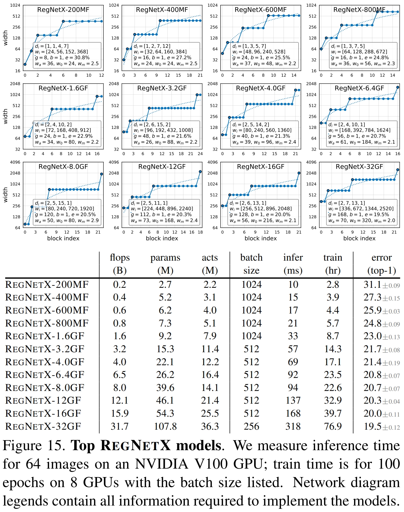 RegNet（CVPR 2020）原理与代码解析-CSDN博客