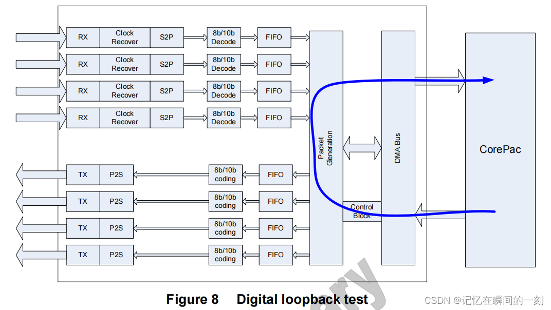 DSP上的SRIO编程及调试指南_dsp的srio-CSDN博客