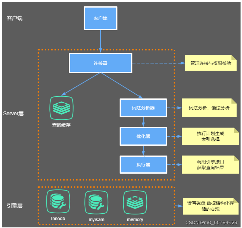Innodb底层原理与mysql日志机制深入剖析 Csdn博客