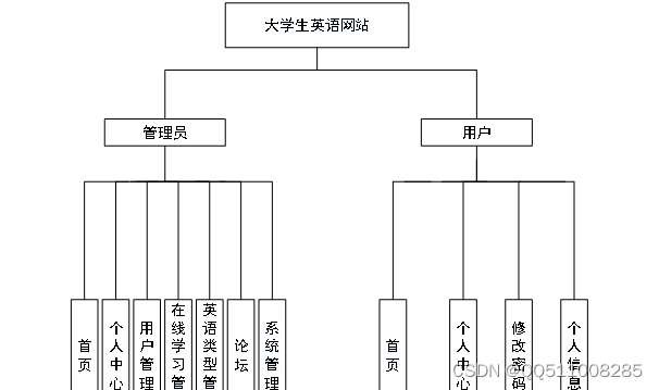 基于python+vue大学生英语网站flask-django-nodejs_在线英语学习系统的软件系统架构图-CSDN博客