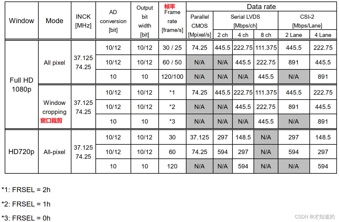 IMX290学习笔记-CSDN博客