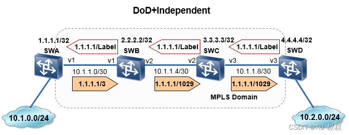 2.3 LDP标签控制_ldp 对路由条目生成标签的控制检查-CSDN博客