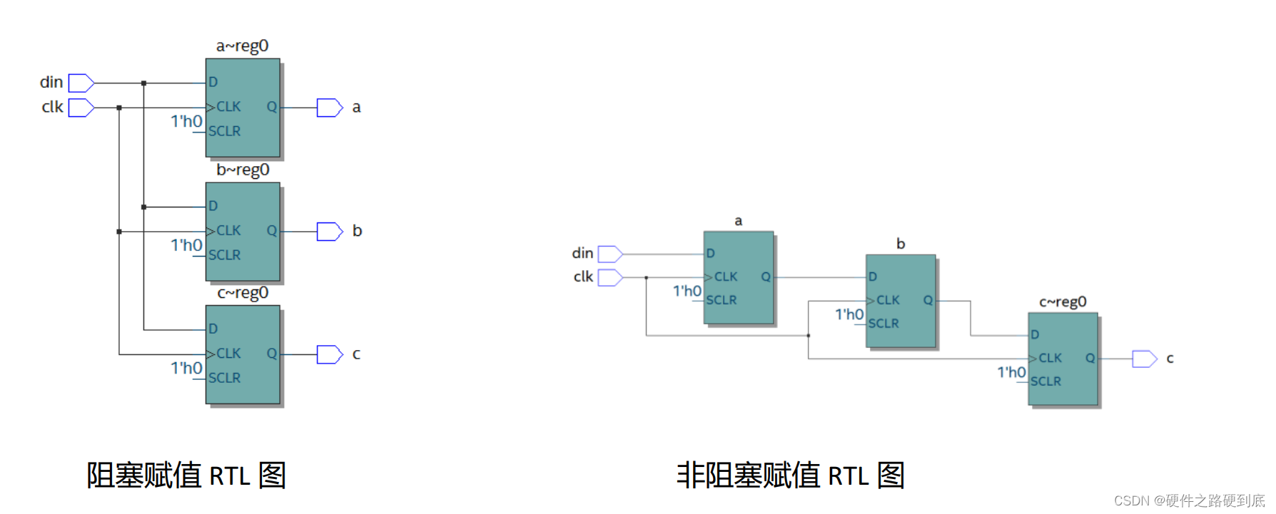 Verilog运算符 Csdn博客 7741