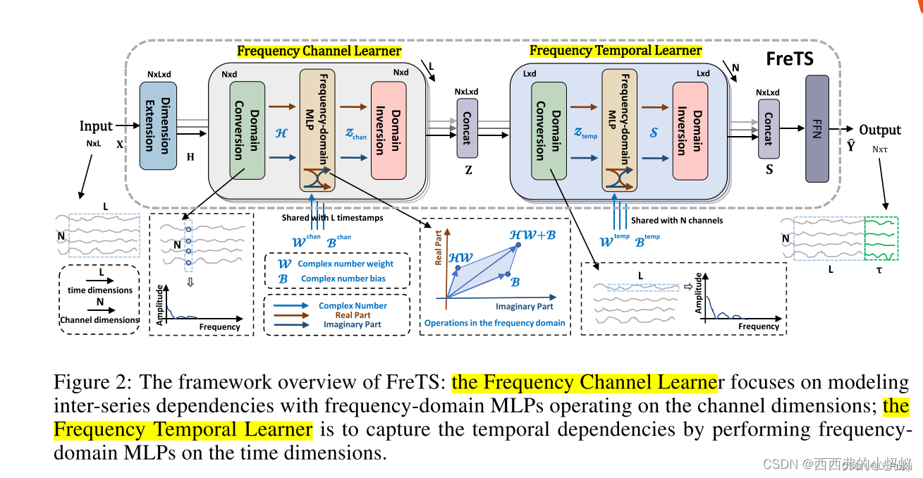 Frequency-domain MLPs_频域mlp-CSDN博客