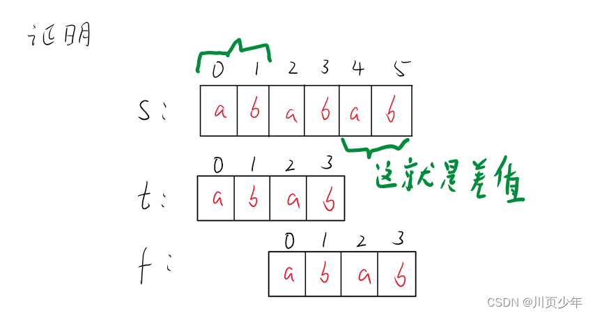 代码随想录算法训练营第九天 28 实现 Strstr 、 459重复的子字符串 Csdn博客 