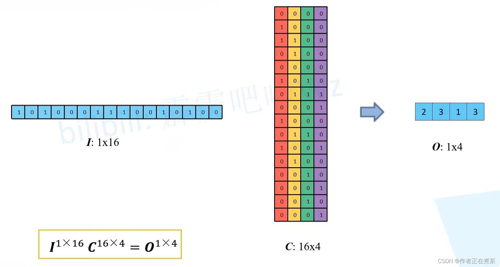 【霹雳吧啦】手把手带你入门语义分割2：转置卷积 Transposed Convolution 的相关概念、运算步骤、常见参数与探究实例转置卷积计算公式 Csdn博客
