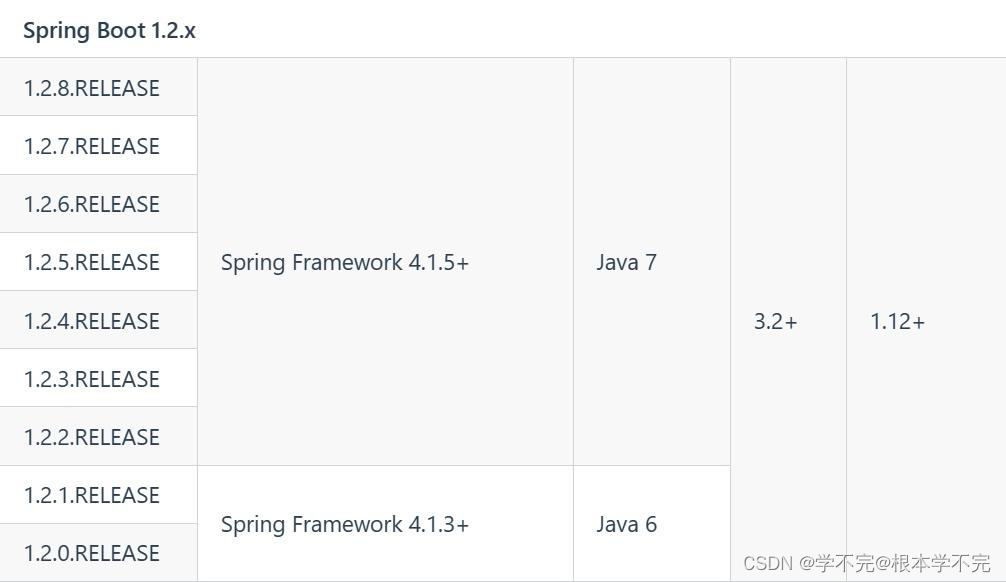 SpringBoot版本与Spring、java、maven、gradle版本对应汇总（1-＞3版本，收藏一波）_springboot版本对应-CSDN博客