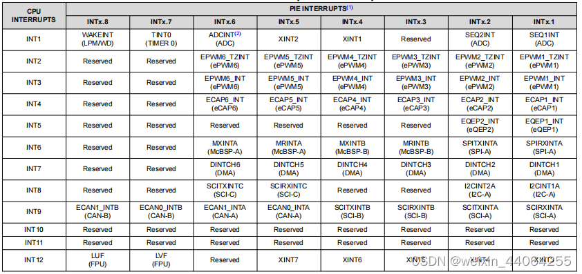 F28335 中断_28335中断优先级-CSDN博客