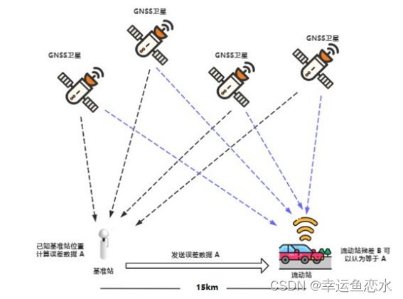 传统RTK与网络RTK的区别_网络rtk与常规rtk的区别-CSDN博客