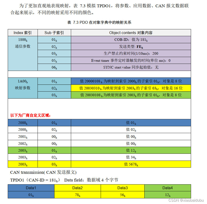 CANopen基础-PDO和SDO-CSDN博客