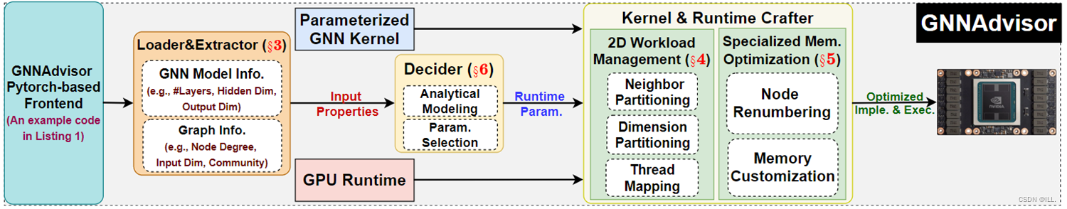 GNN框架优化GNNAdvisor: An Adaptive and Efficient Runtime System for GNN Acceleration on GPUs ...