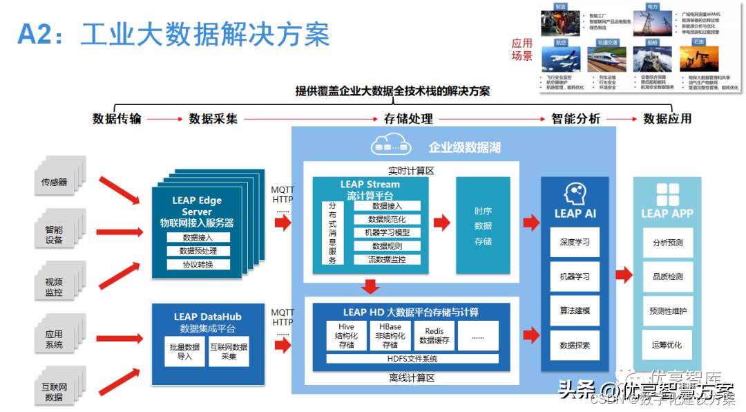 5G+AI+MEC+数字孪生智能制造数字化解决方案（47页PPT）_5g+ai ppt-CSDN博客