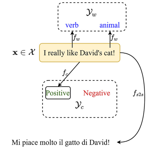 An introduction to Deep Learning in Natural Language Processing:Models, techniques, and tools-CSDN博客