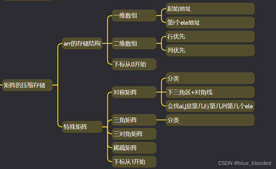 考研数据结构基础chapter3栈队列数组-CSDN博客