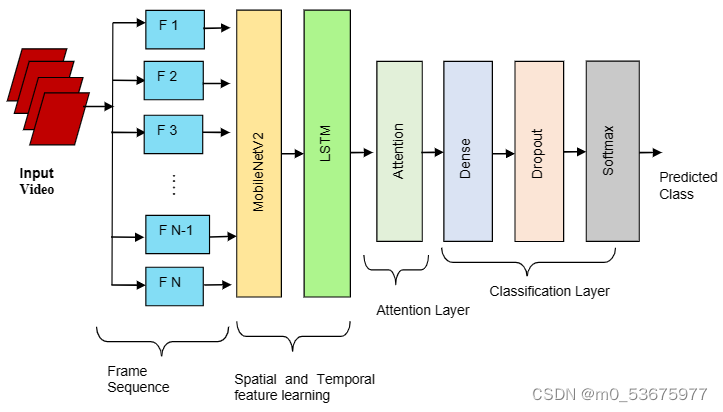 CNN与LSTM结合，实现更准预测、更快效率、更高性能！_cnn+lstm-CSDN博客