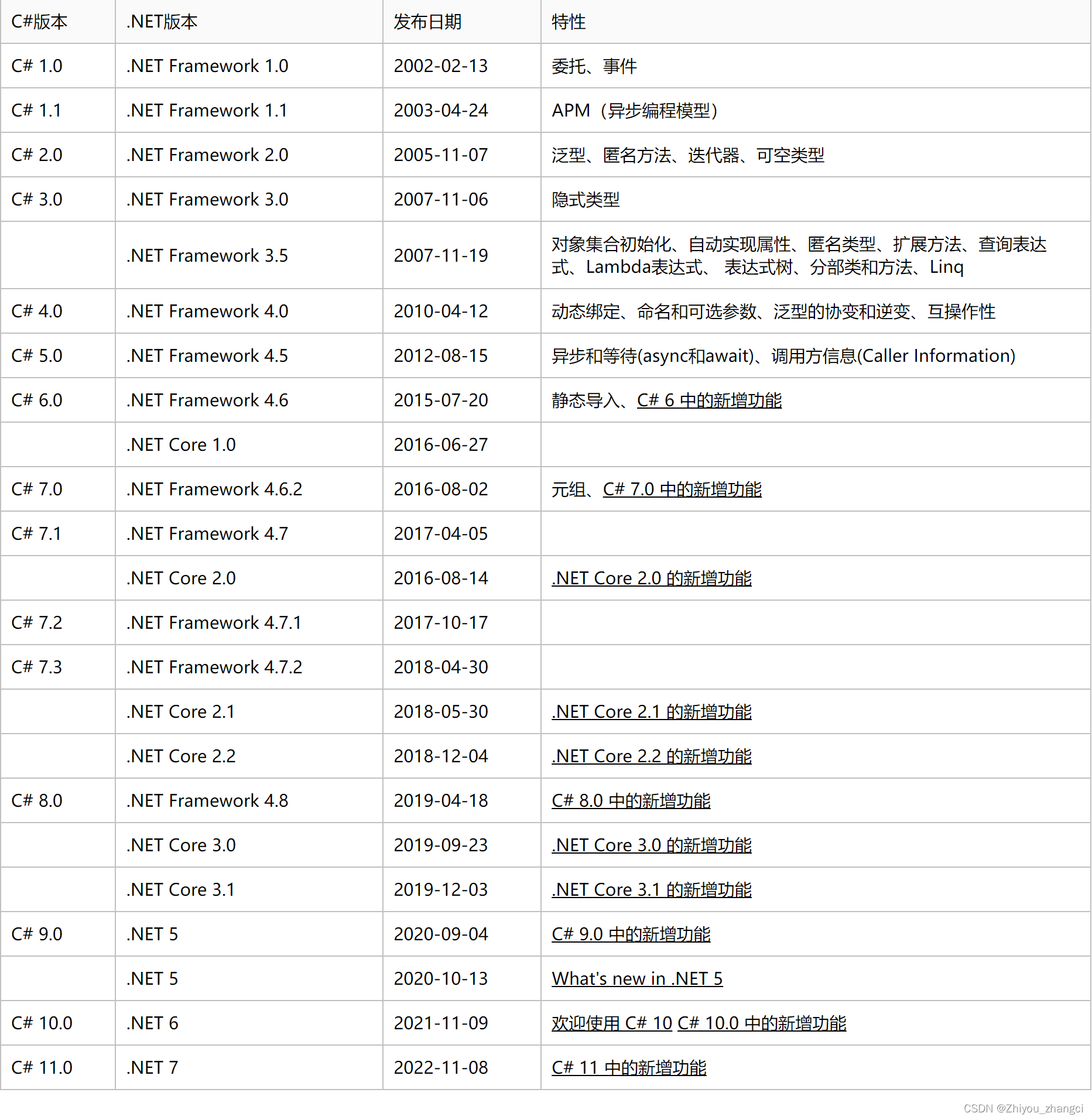 C Sharp版本和.net版本_c sharp 用什么版本-CSDN博客