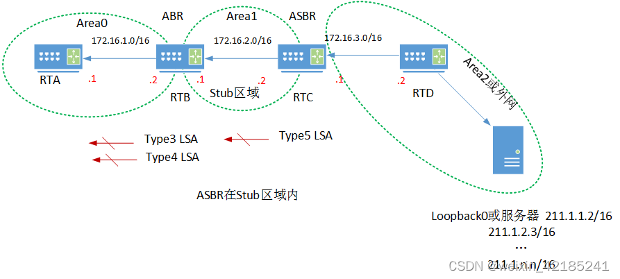 NSSA非完全Stub 区域（Type7 LSA）简述-CSDN博客